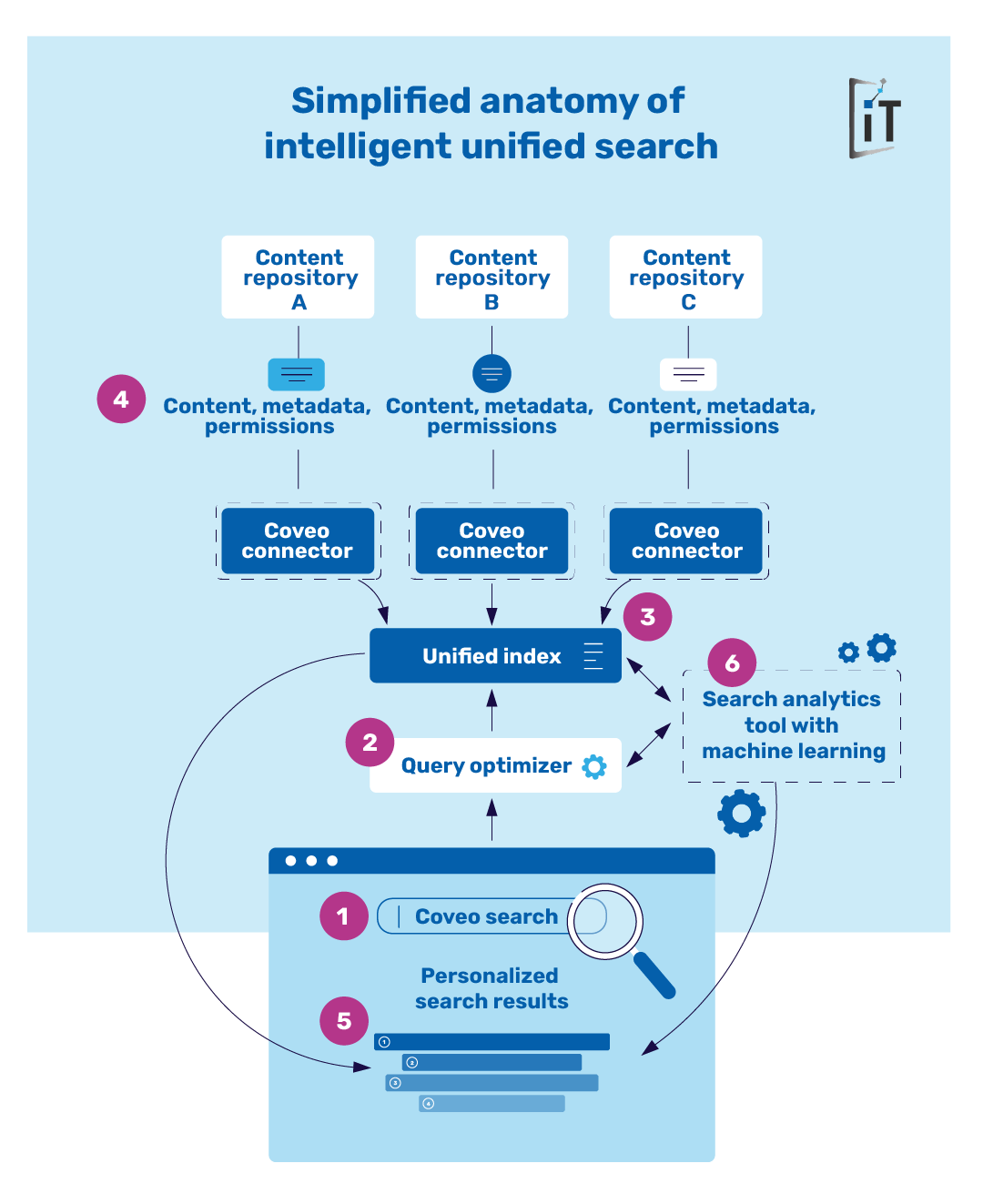 What is intelligent unified search and why do enterprises need it?